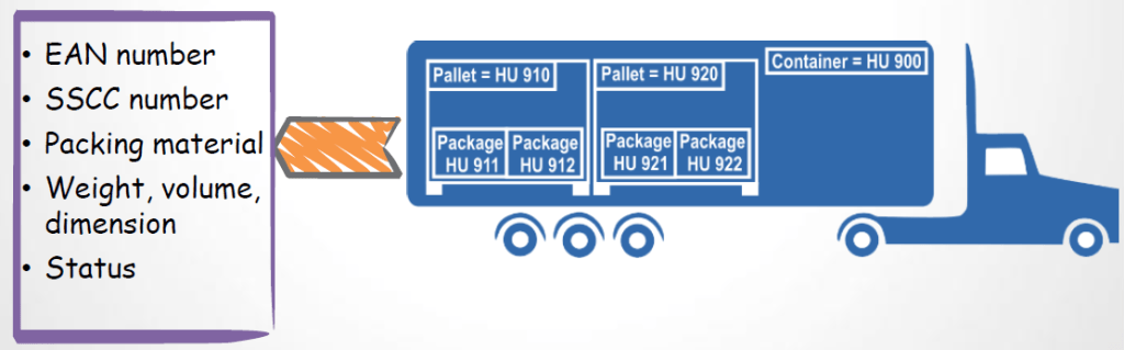 Packing (Handling Unit Management) Process in SAP: Introductory ...
